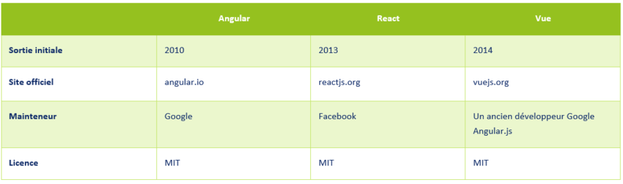 Angular React Et Vue Quel Framework Spa Choisir Digiwin